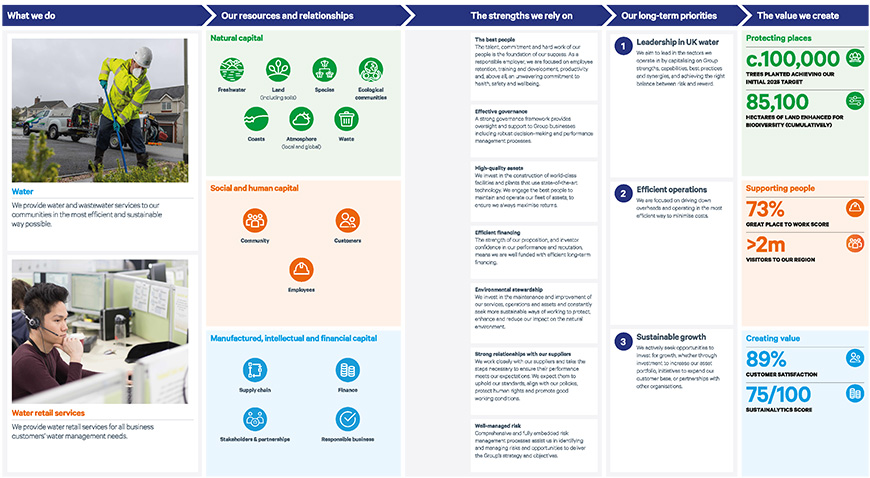 Business Model | Pennon Group PLC